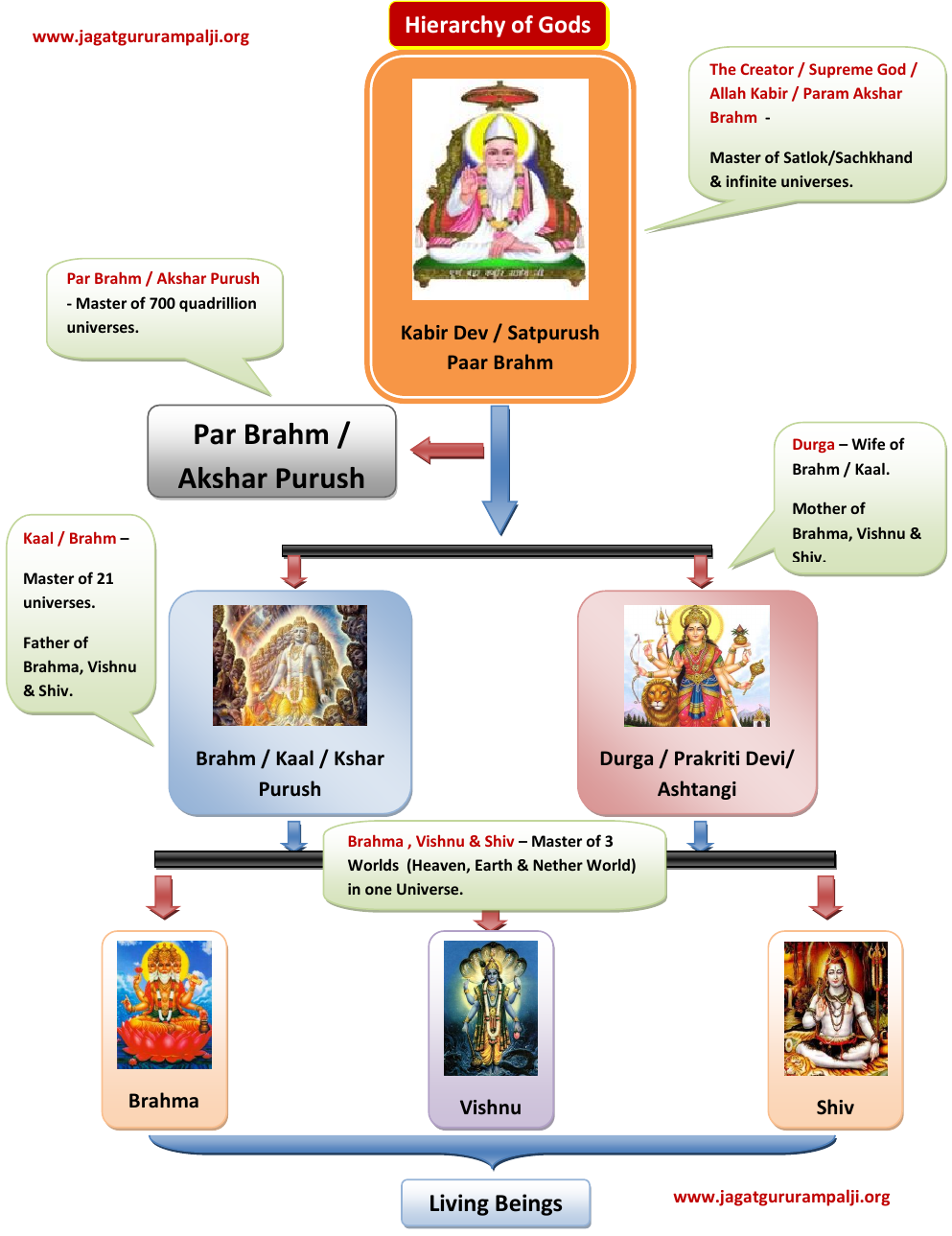 Hierarchy of Gods Hierarchy of Gods